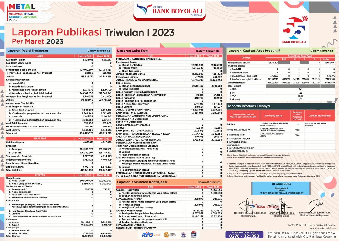 Laporan Publikasi Triwulan I 2023 PT BPR BANK BOYOLALI (PERSERODA)